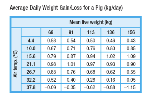 Solved The table shows g(k, t) weight gain/loss of a | Chegg.com