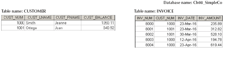 Solved 5. Create an Oracle sequence named CUST_NUM_SEQ | Chegg.com