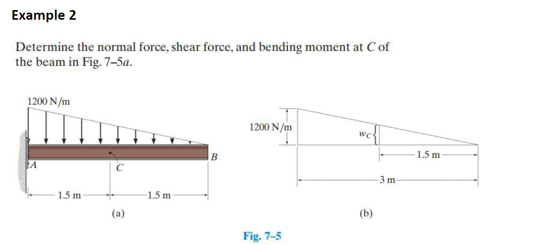 Solved Example 2 Determine the normal force, shear force, | Chegg.com