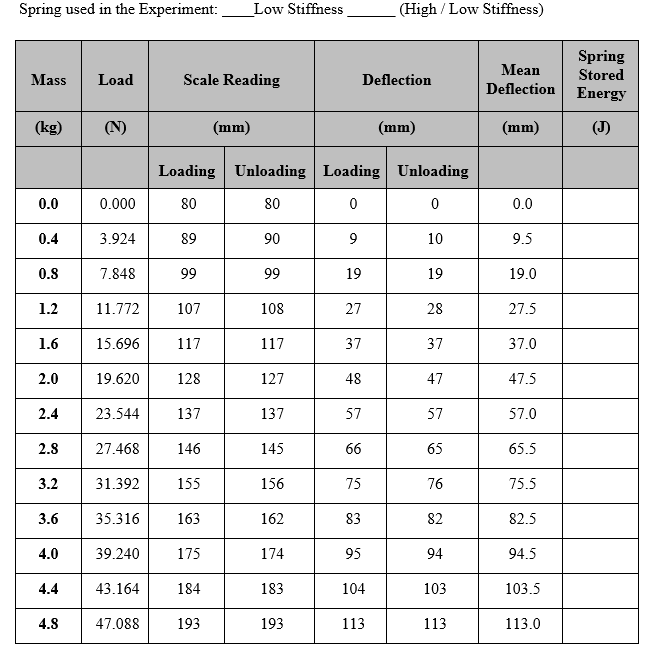 Solved Spring used in the Experiment: ____Low Stiffness | Chegg.com