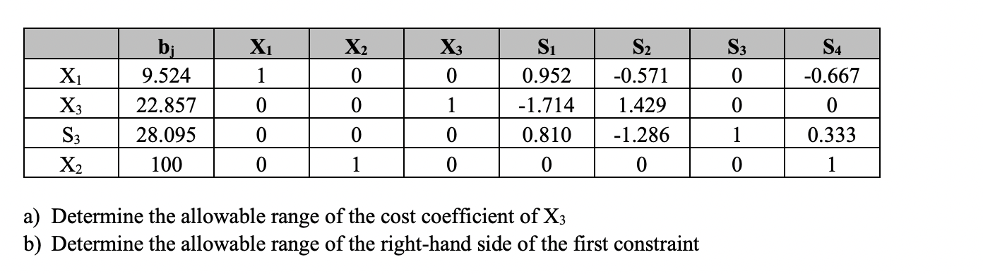 Solved this is the last iteration from a simplex problem. Do | Chegg.com