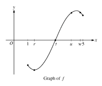 Solved The figure above shows the graph of the | Chegg.com