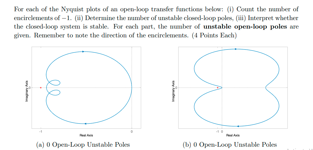 Solved For each of the Nyquist plots of an open-loop | Chegg.com