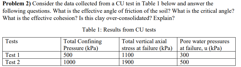 Solved Problem 2) Consider the data collected from a CU test | Chegg.com