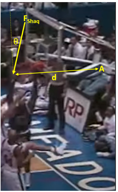 Solved Assume Shaq pulls down on the edge of the basket with | Chegg.com