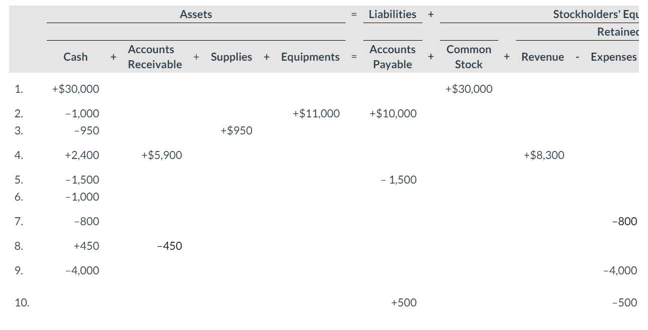 Solved Assets Liabilities + Stockholders' Equ Retainec Cash | Chegg.com