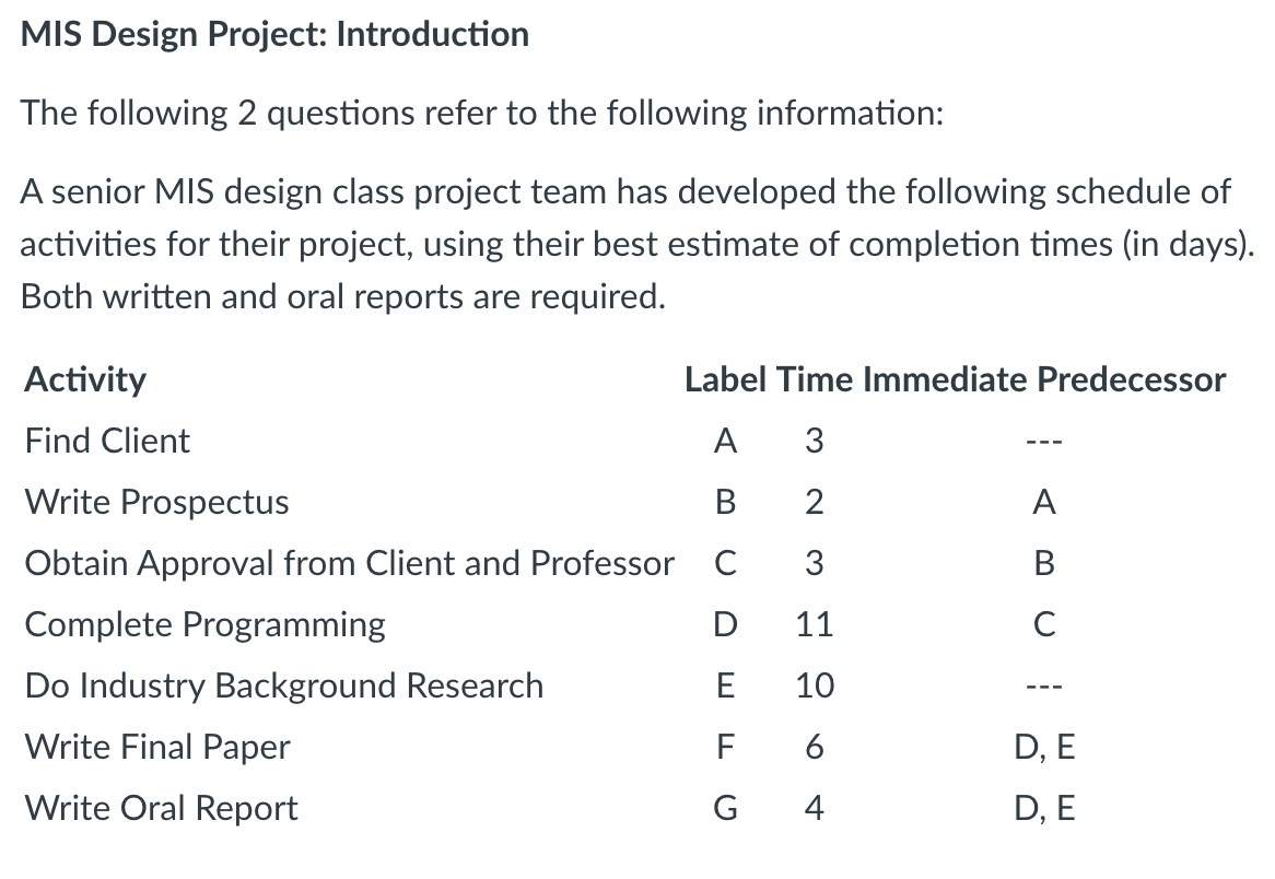 Solved MIS Design Project: Introduction The following 2 | Chegg.com