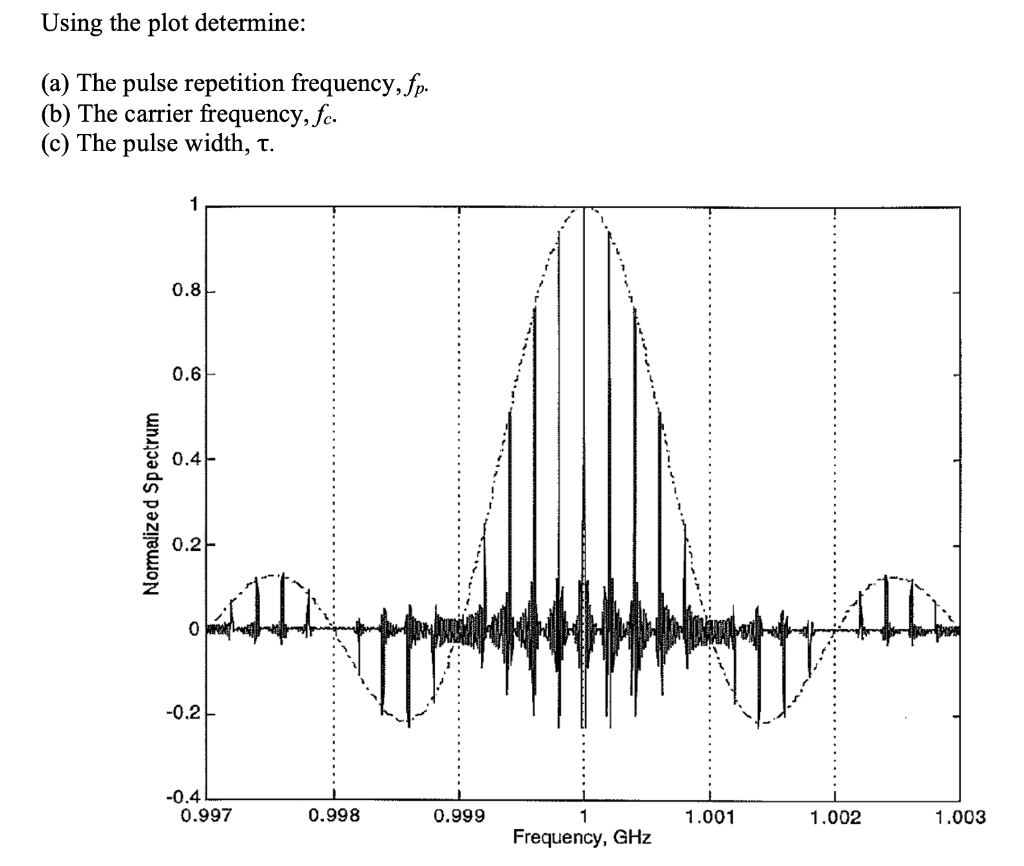 Solved Using the plot determine: (a) The pulse repetition | Chegg.com