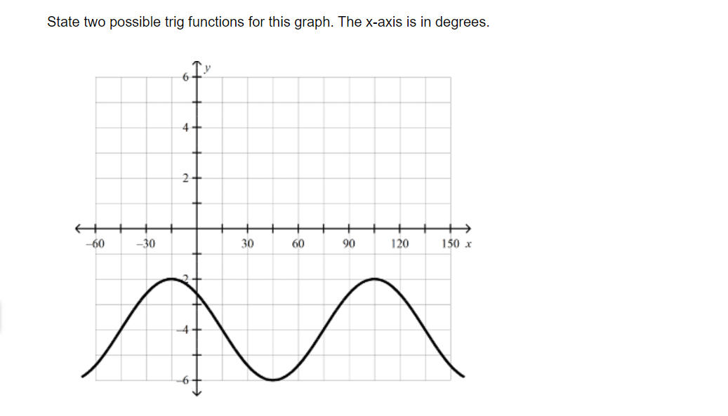 Solved State two possible trig functions for this graph. The | Chegg.com