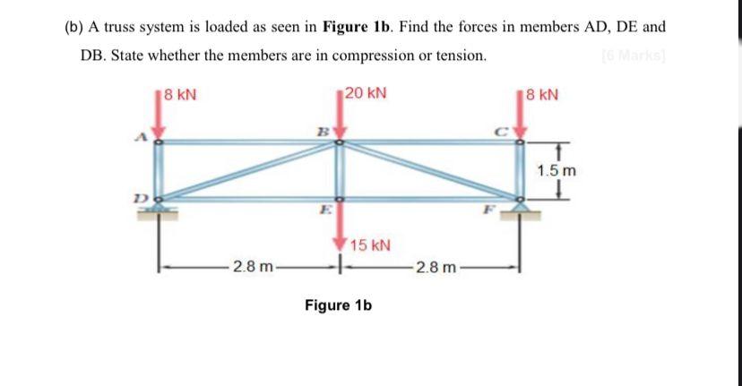 Solved (b) A truss system is loaded as seen in Figure 1b. | Chegg.com