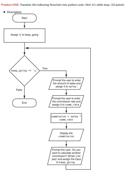 Solved Problem ONE: Translate this following flowchart into | Chegg.com