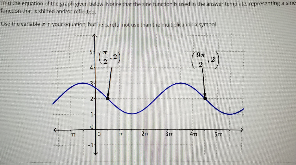Solved Find the equation of the graph given below. Notice | Chegg.com