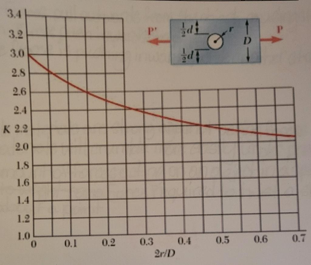 Solved 4. Calculate the failure load (P) of a panel with a | Chegg.com