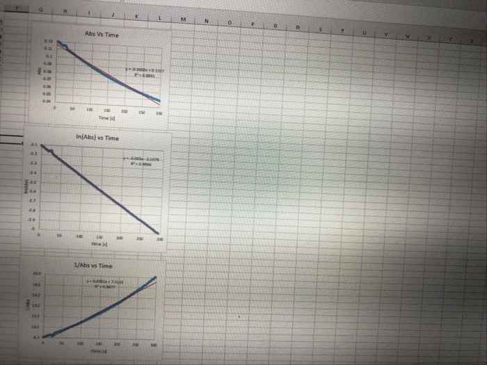 Solved Abs Vs Time Time ( In(Abs) vs Time 1/Abs vs Time | Chegg.com