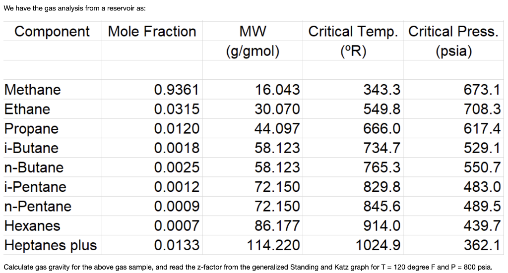 Solved Calculate gas gravity for the above gas sample and | Chegg.com