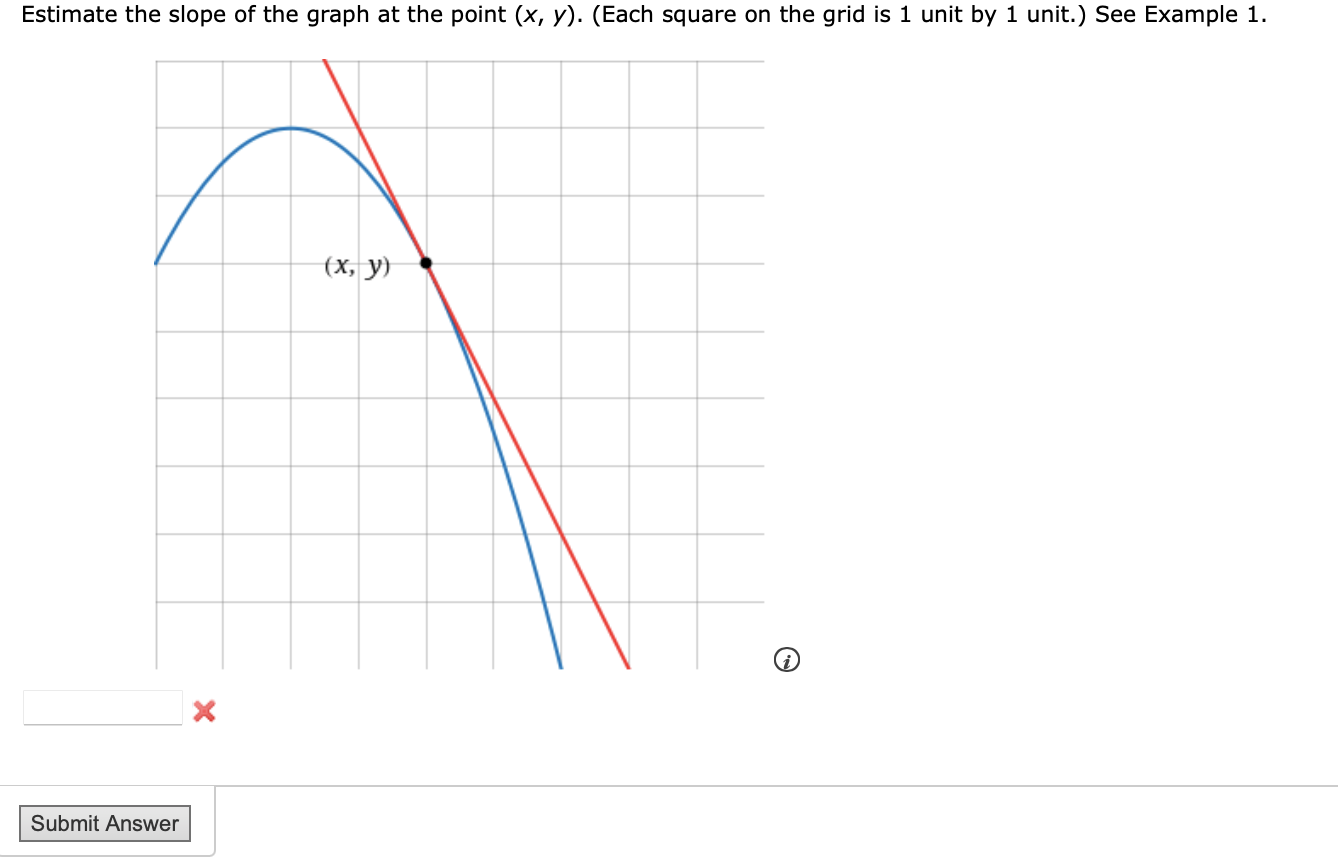 Solved Estimate the slope of the graph at the point (x, y). | Chegg.com