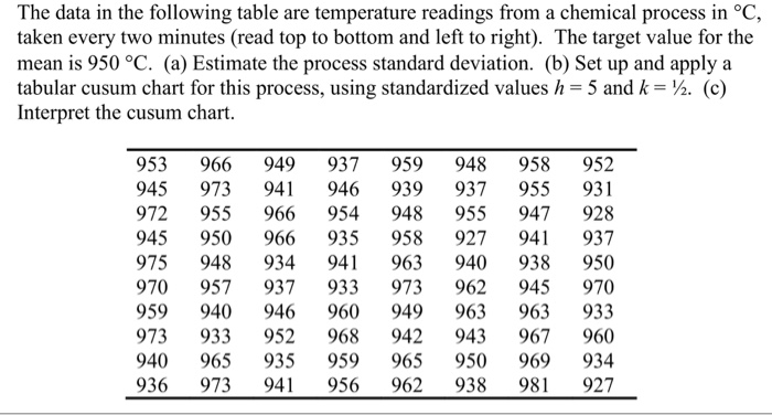 Solved The data in the following table are temperature | Chegg.com