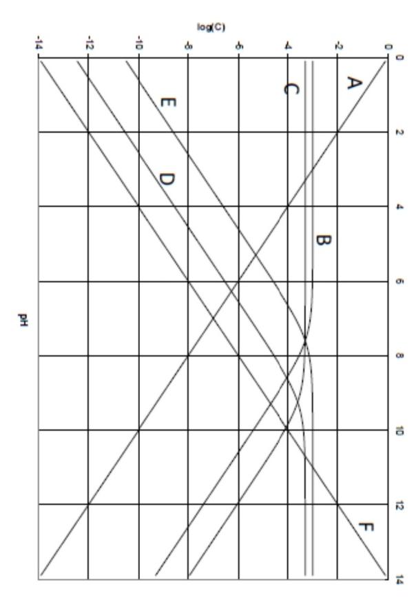 e) The graph below shows the log-concentration | Chegg.com