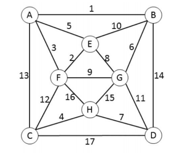 Solved Q) Minimum spanning trees Consider the following | Chegg.com
