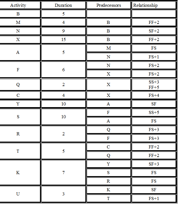 Solved Using the list of activities that follows to | Chegg.com