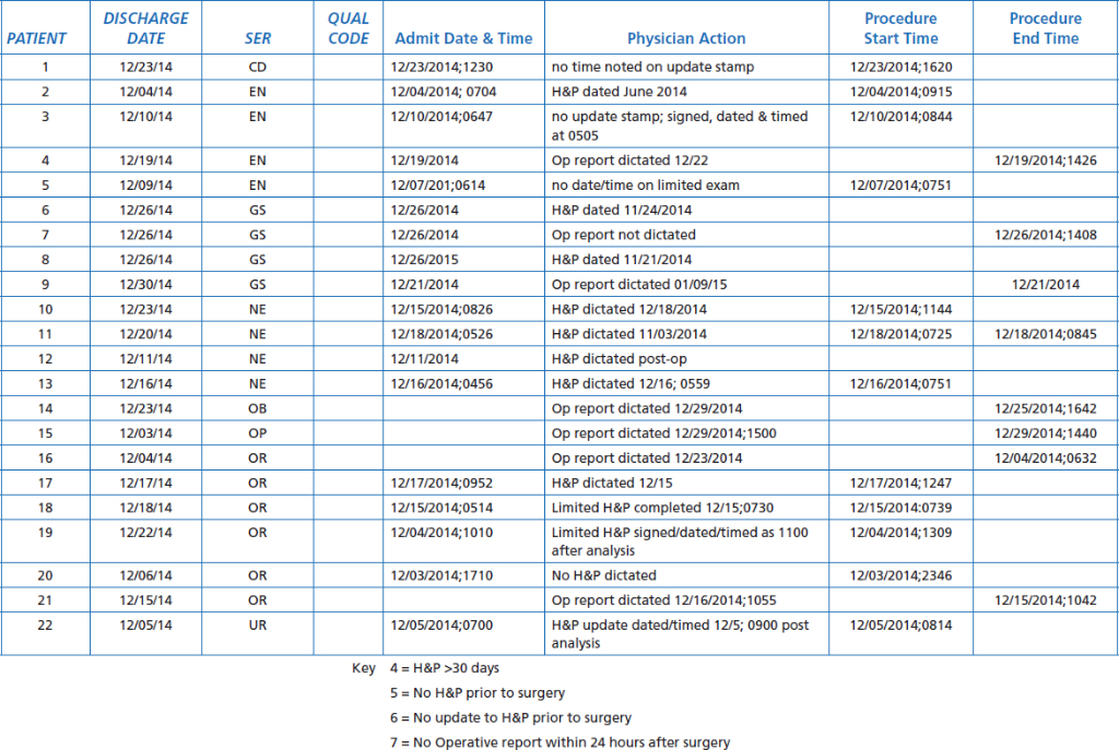 During the last accreditation survey, the hospital | Chegg.com