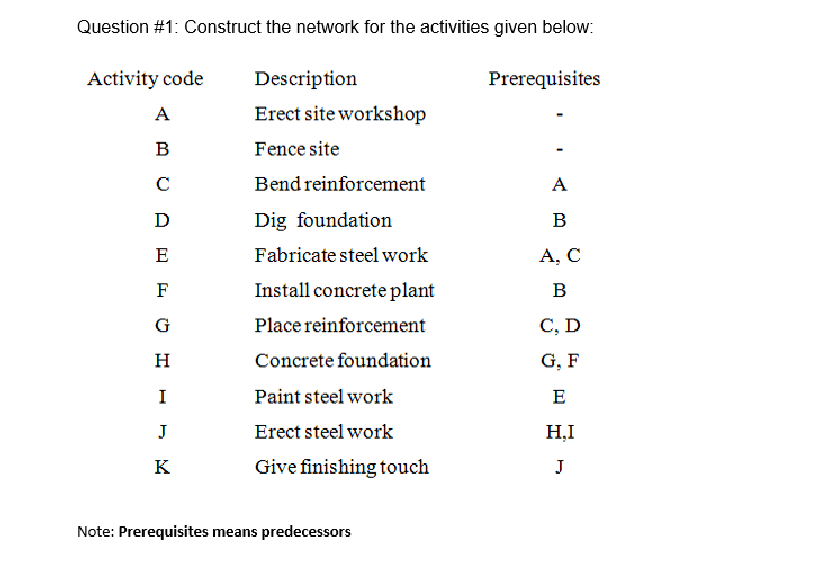 Solved Question \#1: Construct the network for the | Chegg.com