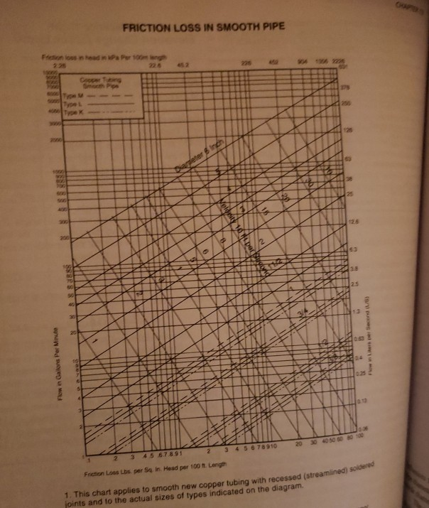 Solved Determine the pressure drop across a 2" diameter Type | Chegg.com