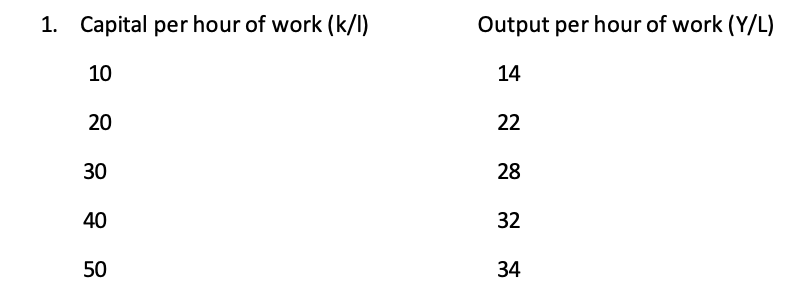 Solved Table 1 for the Production Function. Plot the above | Chegg.com