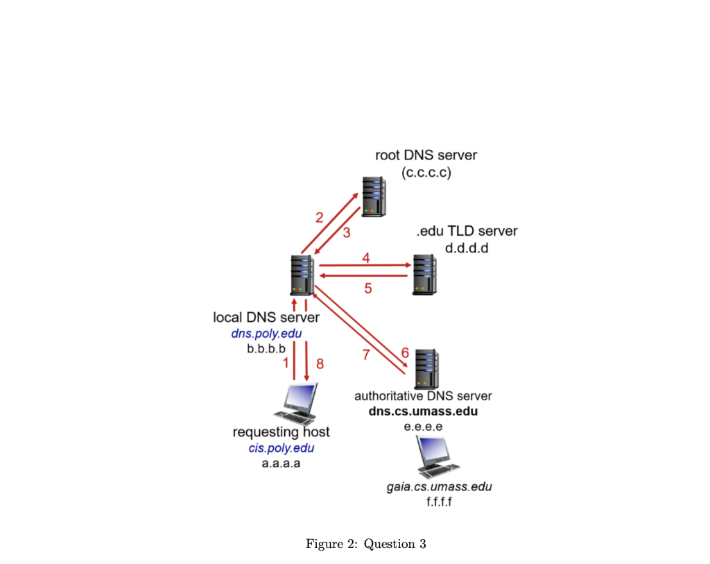 Solved Consider the following DNS example (Figure 2) with | Chegg.com