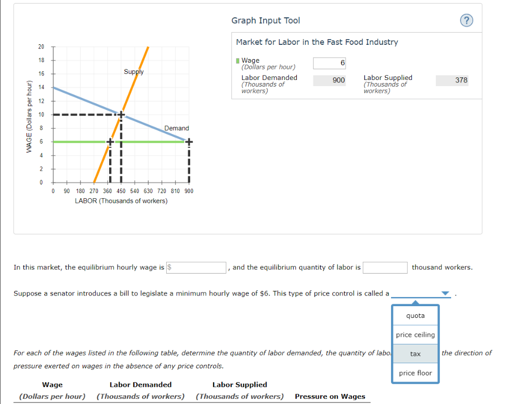 Solved Graph Input Tool Market for Labor in the Fast Food | Chegg.com