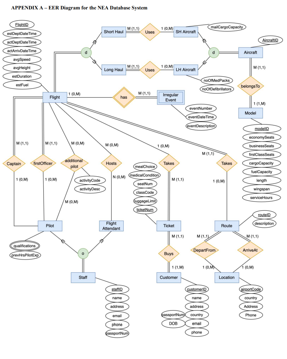 Solved Transform the EER model (Appendix A) to Relational | Chegg.com