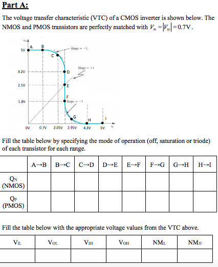 Solved Part A: The voltage transfer characteristic (VTC) of | Chegg.com