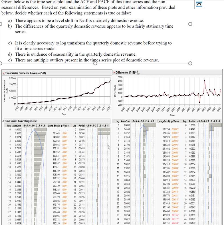 Solved Given below is the time series plot and the ACF and | Chegg.com