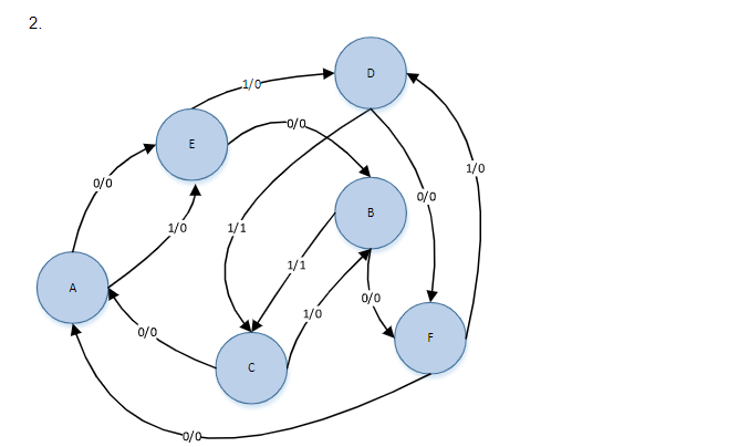 Solved a. Perform state minimization (preferably using | Chegg.com
