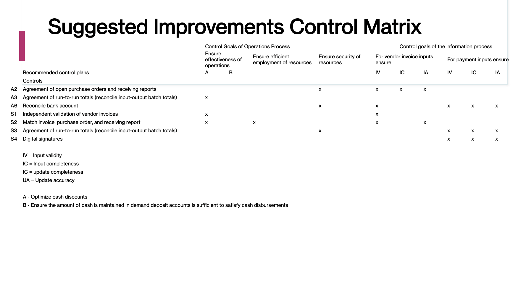 Suggested Improvements Control Matrix Control Goals | Chegg.com