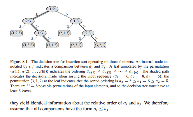 (20 points) Basic. Decision tree for Selection-Sort. | Chegg.com