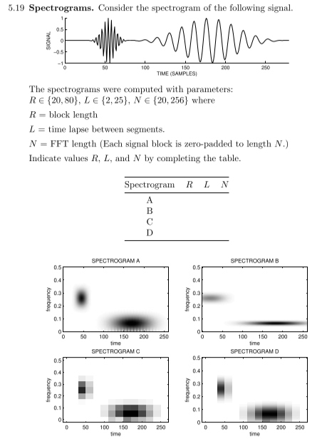 5.19 Spectrograms. Consider the spectrogram of the | Chegg.com