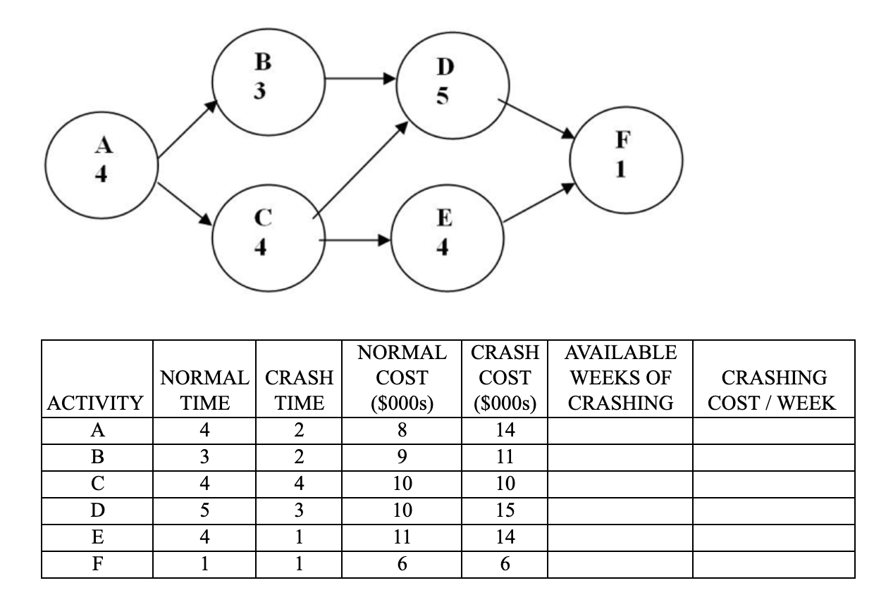 Solved Which activity should be crashed first for | Chegg.com
