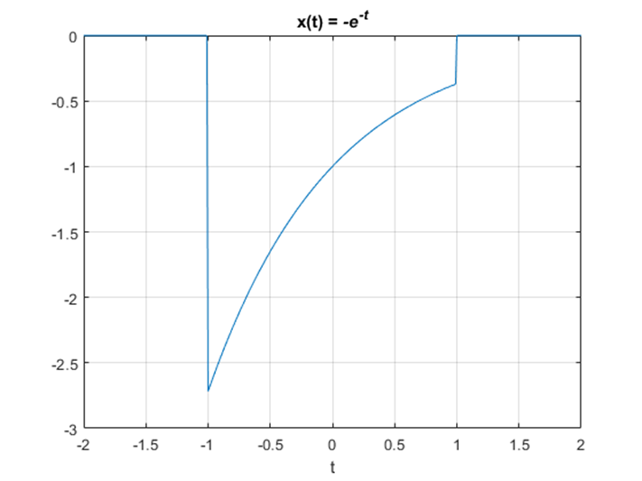 Solved First express x(t) analytically x(t)= ? Then | Chegg.com
