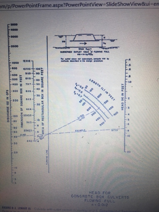 Solved Compute the headwater depth for a 3 ft. (height) by 6 | Chegg.com