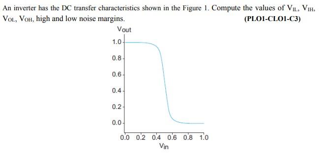 Solved An inverter has the DC transfer characteristics shown | Chegg.com