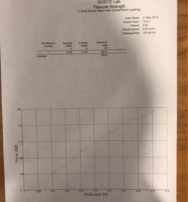 Solved Beam Lab- Bending Test on Wooden We conducted a | Chegg.com