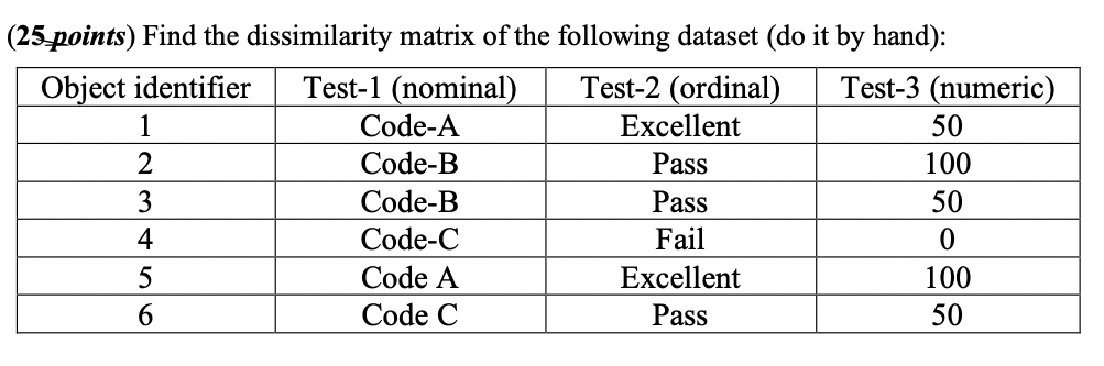 Solved (25 points) Find the dissimilarity matrix of the | Chegg.com