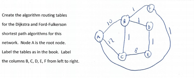 Solved 10 Create The Algorithm Routing Tables For The 6288