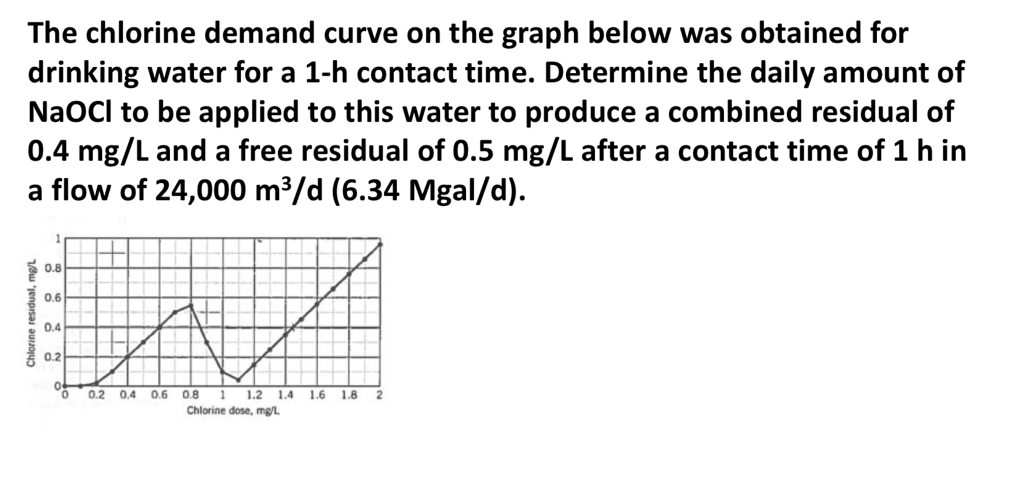 Solved The chlorine demand curve on the graph below was | Chegg.com