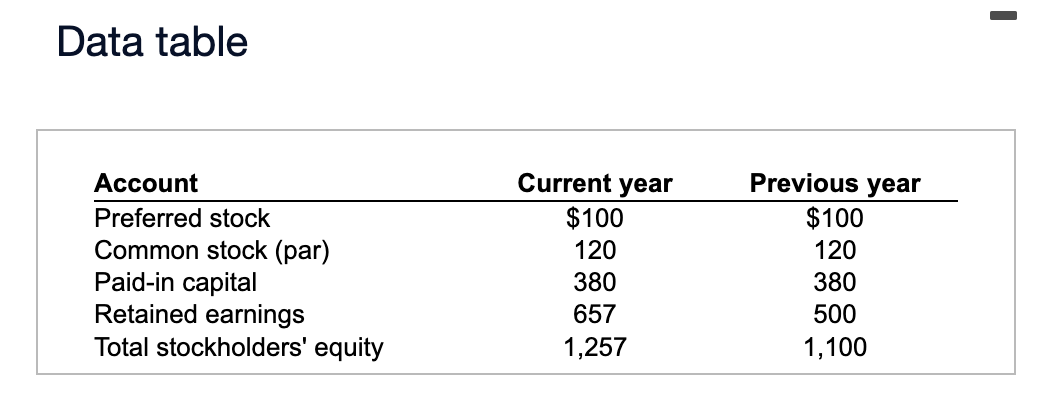 Solved Statement of cash flows The stockholders' equity | Chegg.com