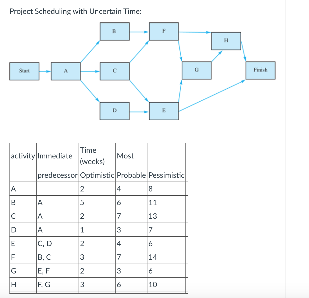 Solved Project Scheduling with Uncertain Time:Solve the | Chegg.com