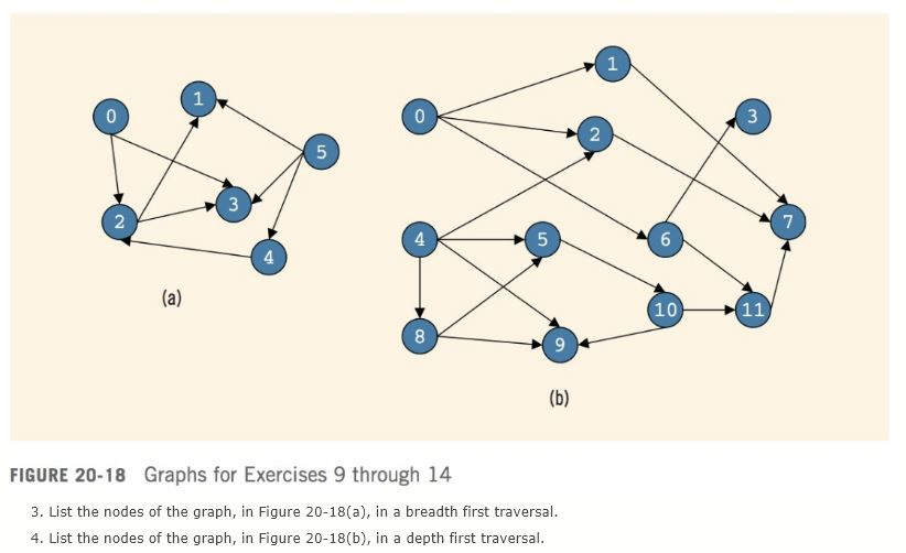 Solved FIGURE 20-18 Graphs for Exercises 9 through 14 3. | Chegg.com