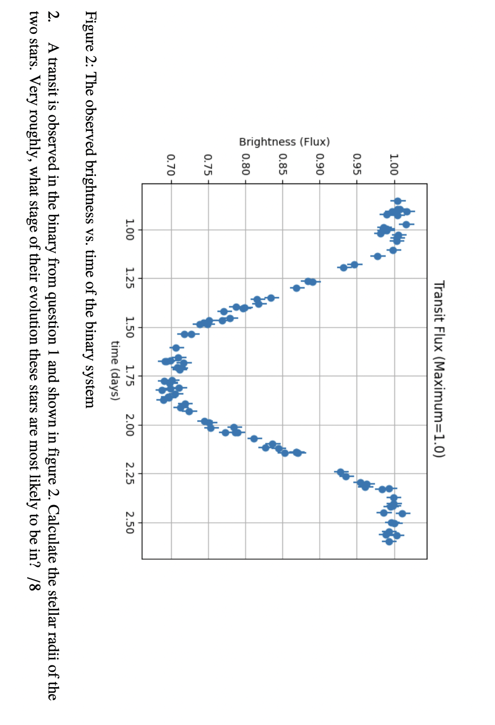 Solved Figure 2: The observed brightness vs. time of the | Chegg.com
