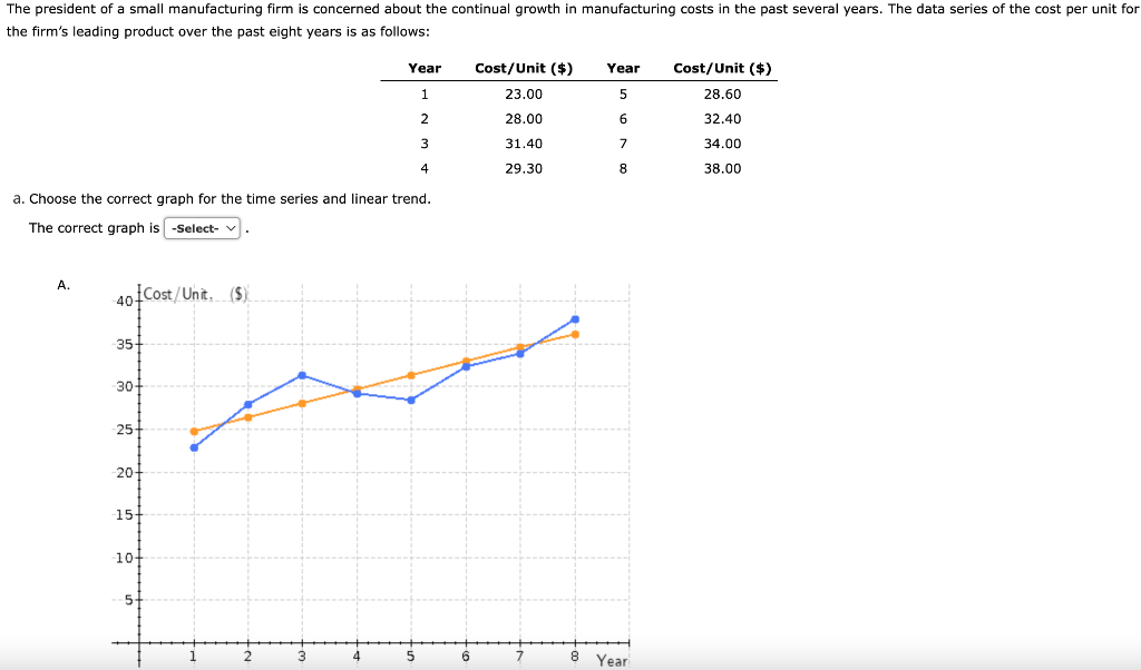 Solved a. Choose the correct graph for the time series and | Chegg.com